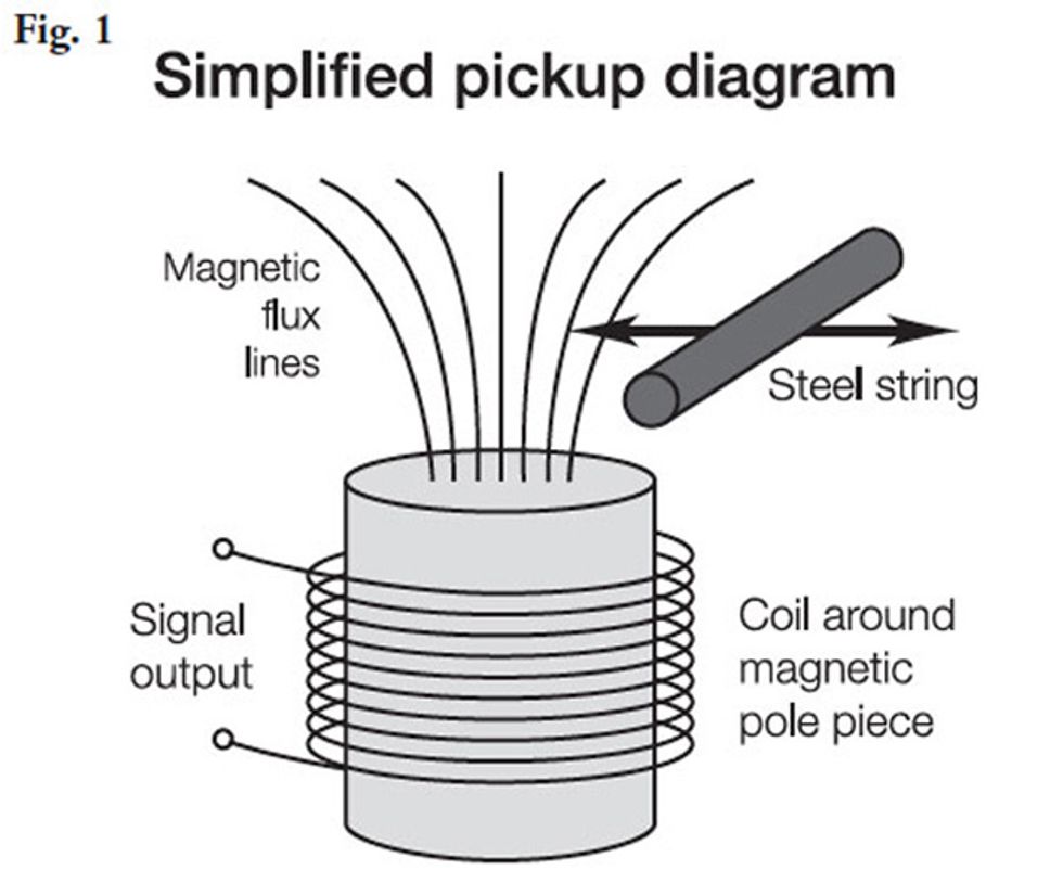 Magnetic Pickups - Magentism ( can PU's be set too close?)