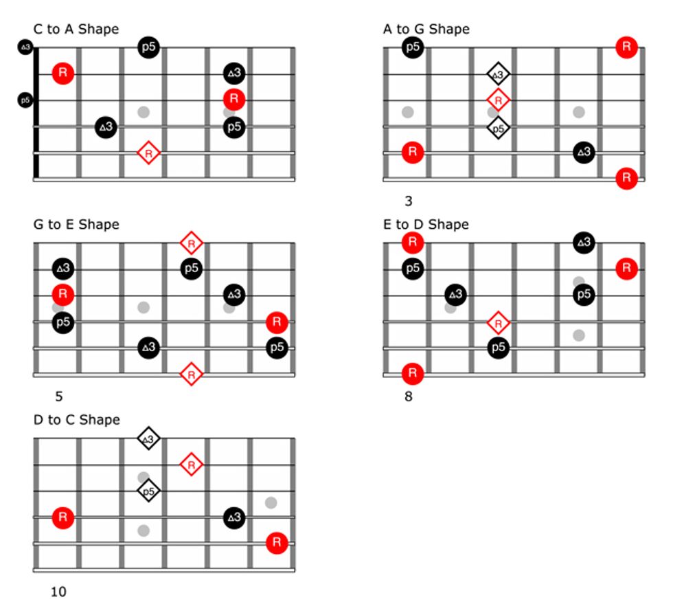 The Guitarist's Guide to the CAGED System | 2013-08-01 | Premier Guitar