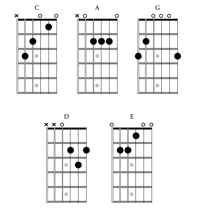 Understanding The Caged System Guitar Lesson Finally Understanding How