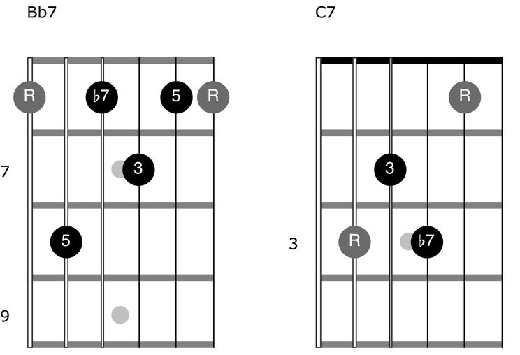 Bb7 Chord Guitar