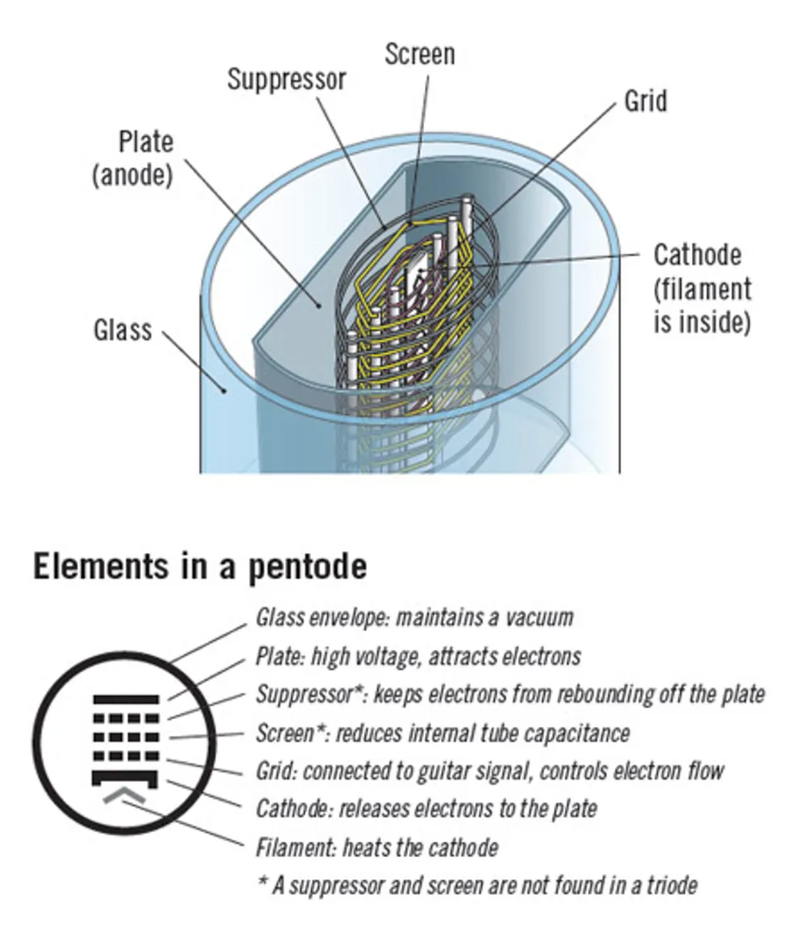 Tutorial Understanding Vacuum Tube Amplifier Schematics How Amps Work